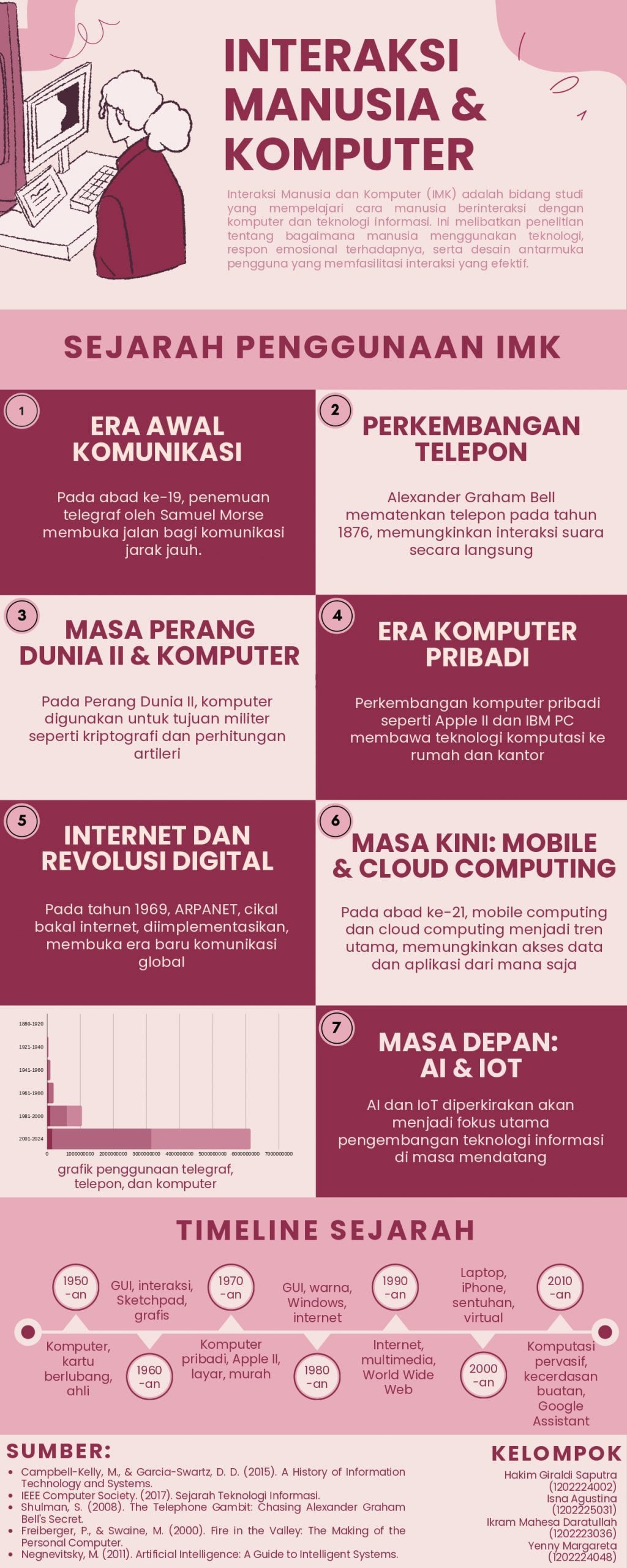 Artikel Tugas IMK : Sejarah Penggunaan IMK | S1 Teknologi Informasi ...